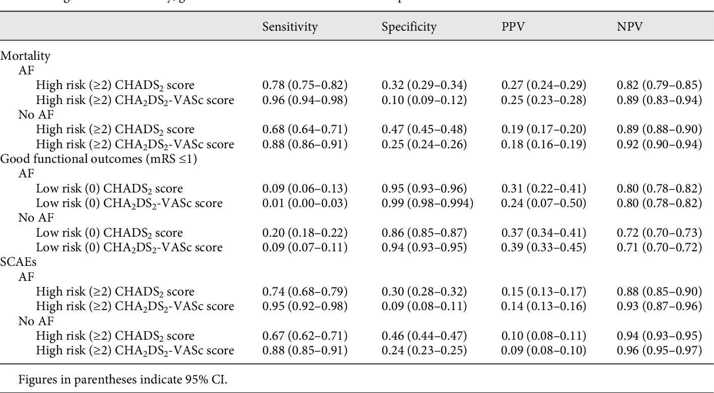 Table 4 From Pre Stroke Chads2 And Cha2ds2 Vasc Scores Are Useful In