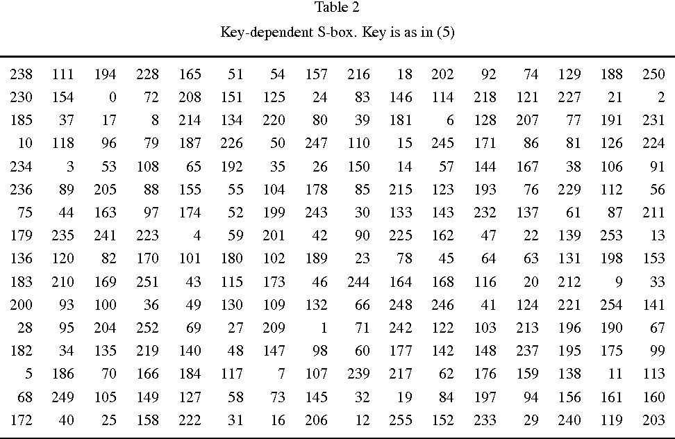 Pdf Key Dependent S Box Generation In Aes Block Cipher System