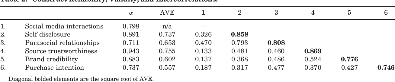 Pdf Fostering Parasocial Relationships With Celebrities On Social