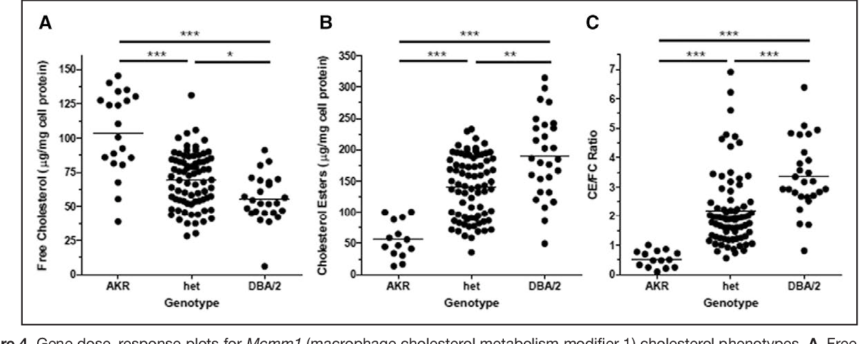 Figure 1 From Quantitative Trait Locus Mapping Of Macrophage