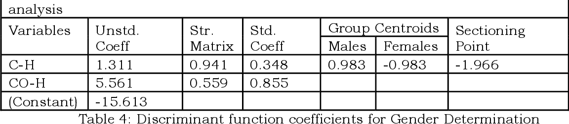 Table 1 From Assessment Of Gender Using Condyle Coronoid Angle And