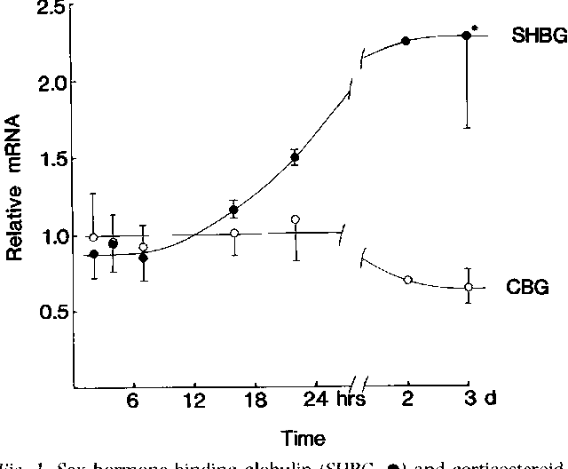 Figure 1 From Stimulation Of Sex Hormone Binding Globulin Mrna And