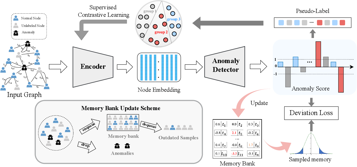 Pdf Sad Semi Supervised Anomaly Detection On Dynamic Graphs