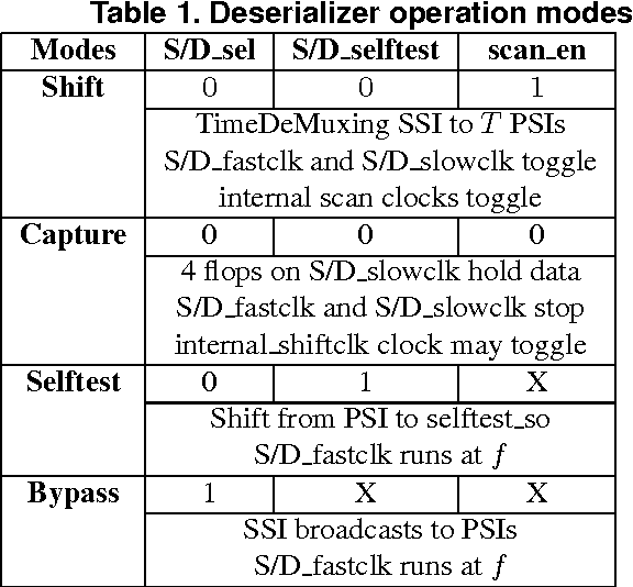 Table 1 From Design And Implementation Of A Time Division Multiplexing