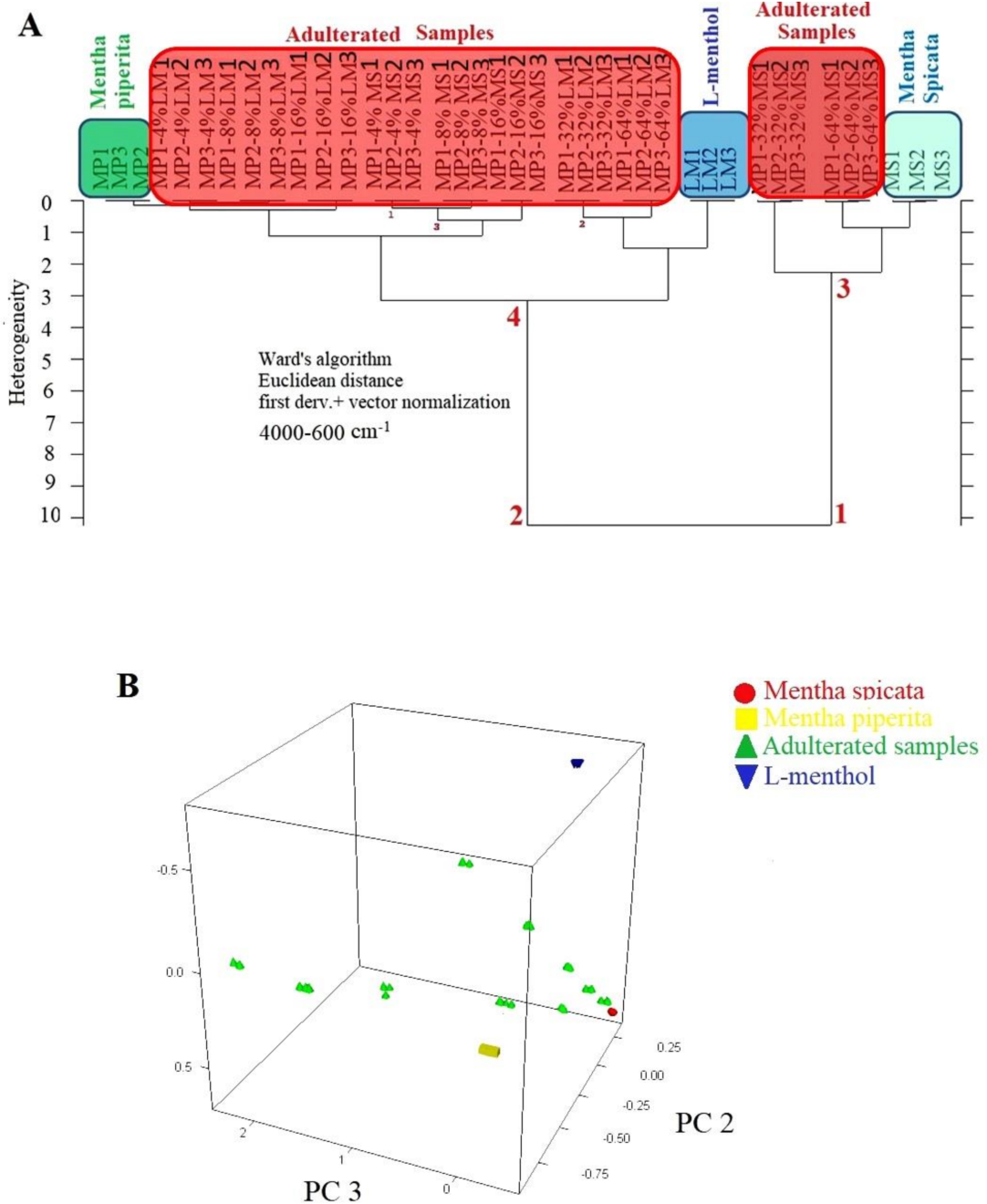 Figure 1 From Rapid Screening Of Mentha Spicata Essential Oil And L