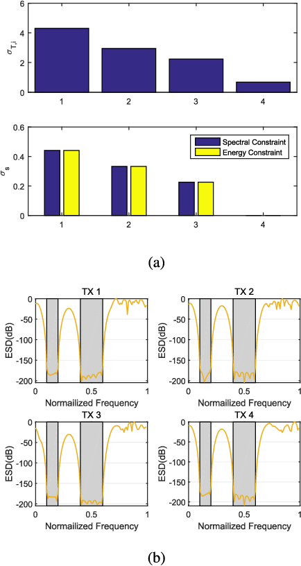 Figure 3 From Spectrally Constrained Mimo Radar Waveform Design Based