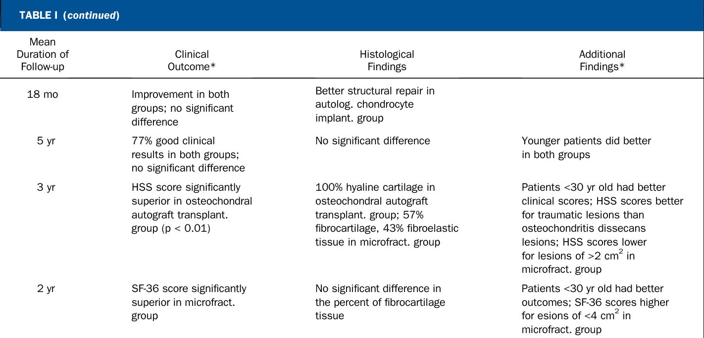 Figure 1 From Surgical Management Of Articular Cartilage Defects In The