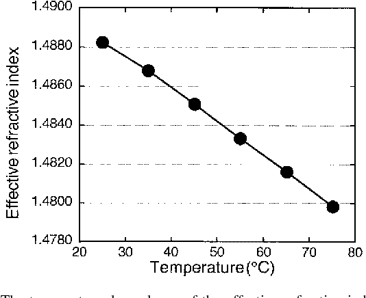 Figure 2 From Polarization Independent Low Crosstalk Polymeric Awg