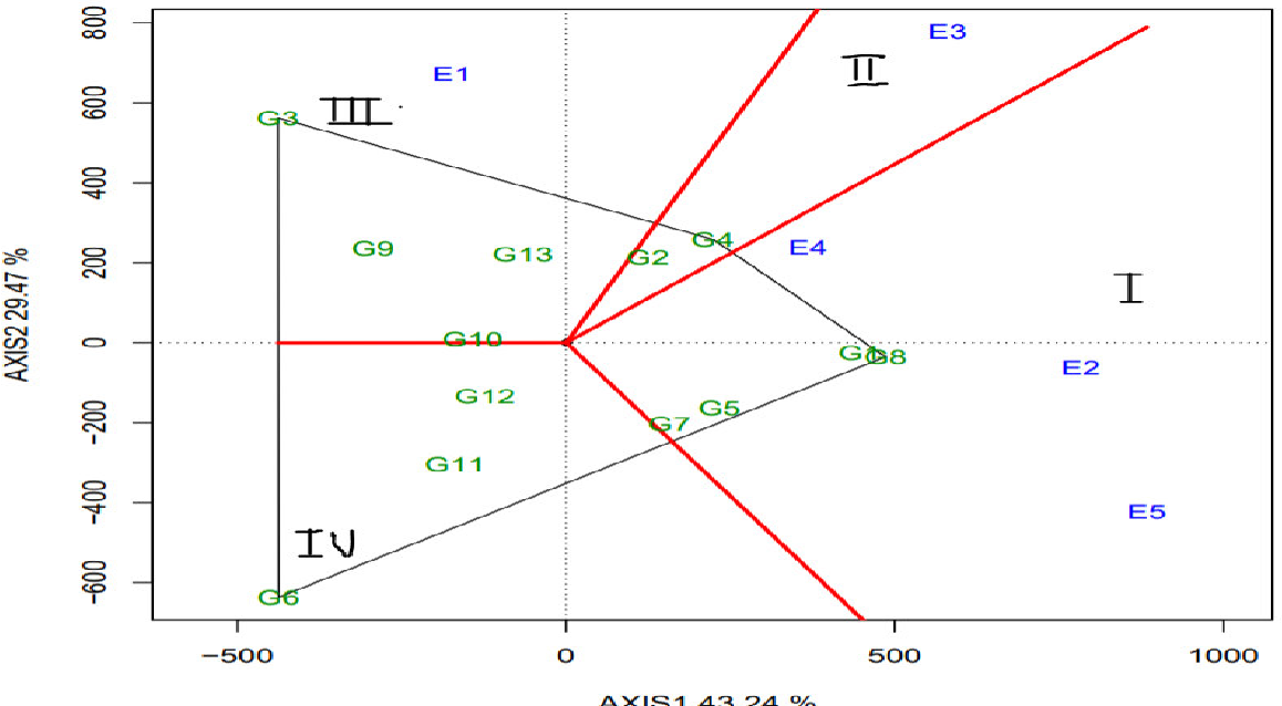 Figure 1 From Genotype X Environment Interaction And Stability Analysis