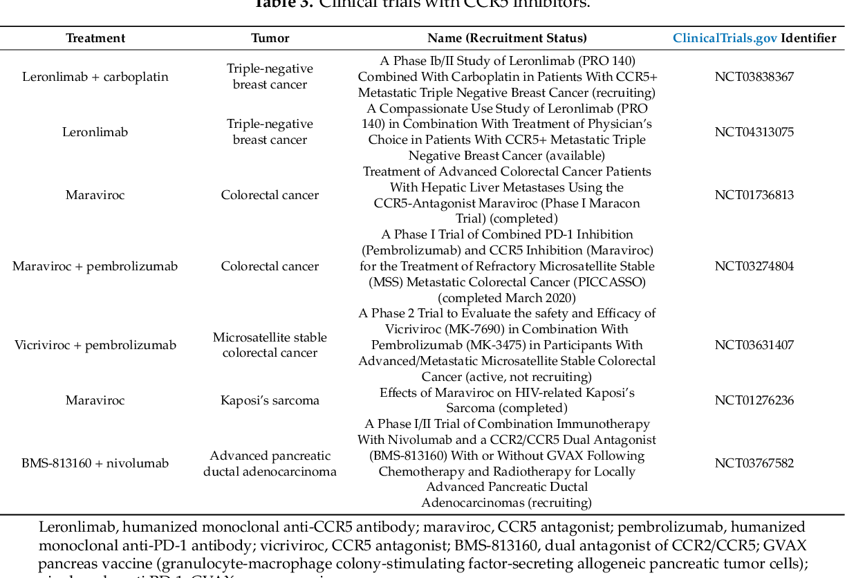 Pdf The Ccl5ccr5 Axis In Cancer Progression Semantic Scholar