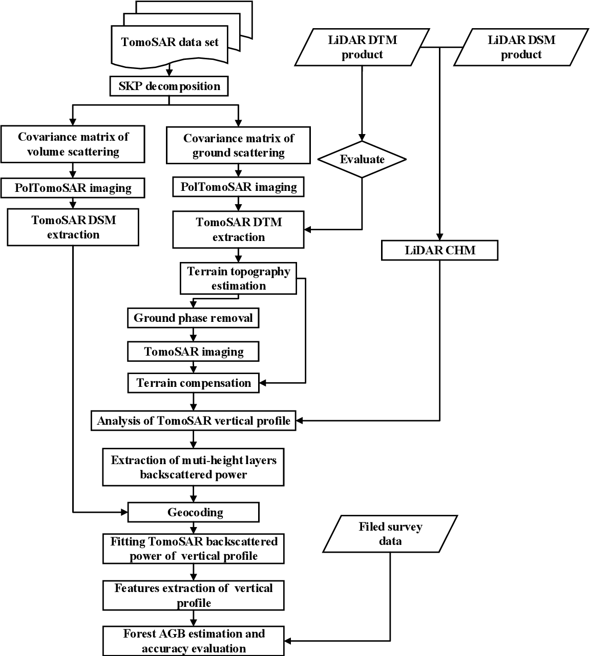 Figure 1 From Forest Aboveground Biomass Estimation Using Multi