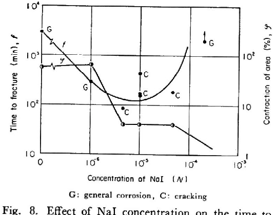 Figure 6 From Stress Corrosion Cracking Of 18 8 Austenitic Stainless