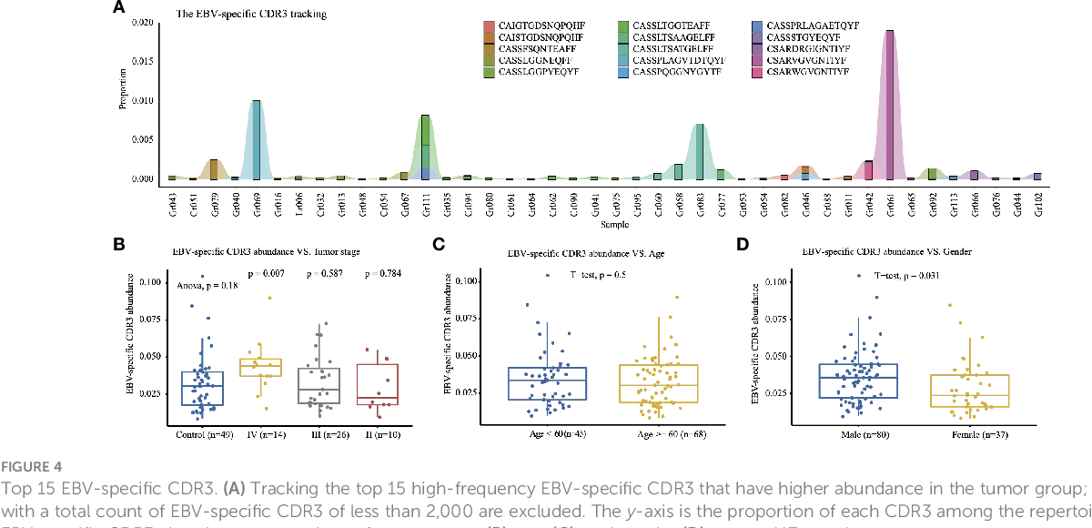 Pdf Profiling The Peripheral Blood T Cell Receptor Repertoires Of