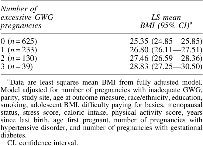 Figure 1 From The Effect Of Gestational Weight Gain Across Reproductive