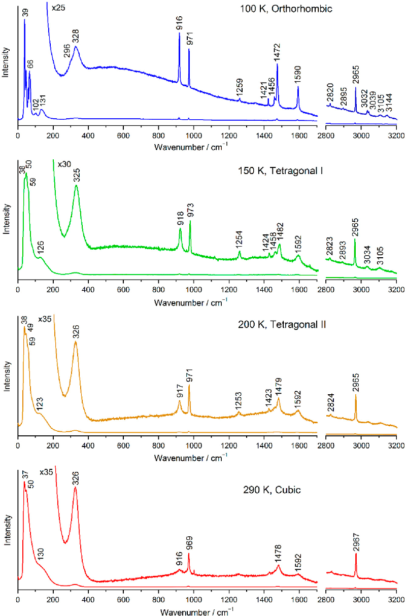 Table 1 From Temperature Dependent Evolution Of Raman Spectra Of