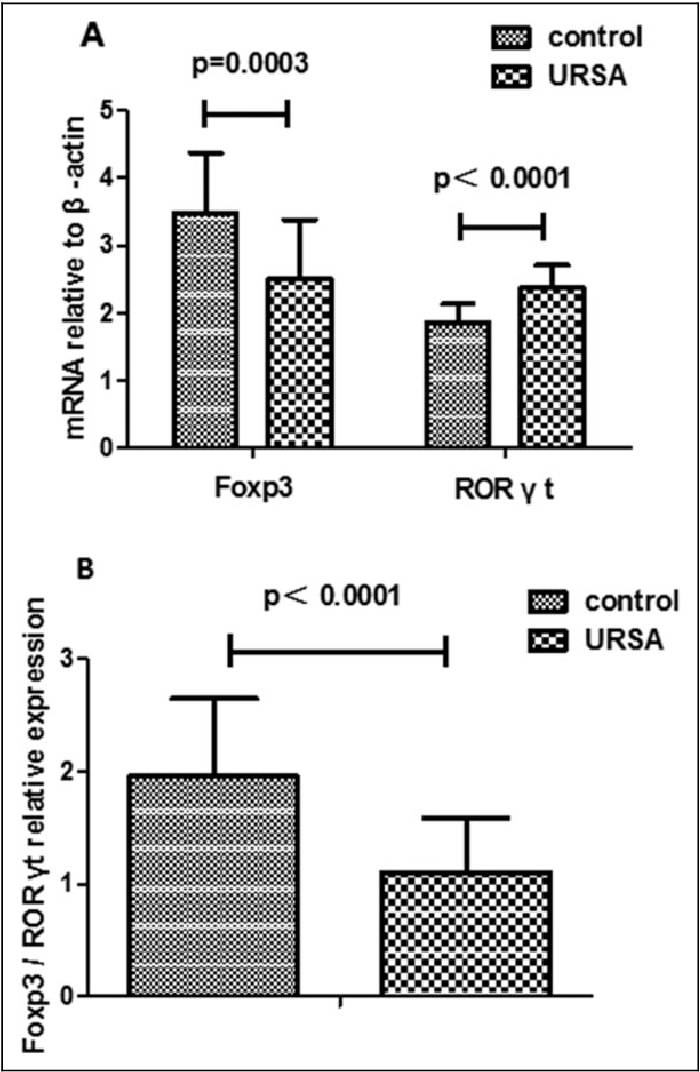 Tregth17 Cell Imbalance And Il 6 Profile In Patients With Unexplained