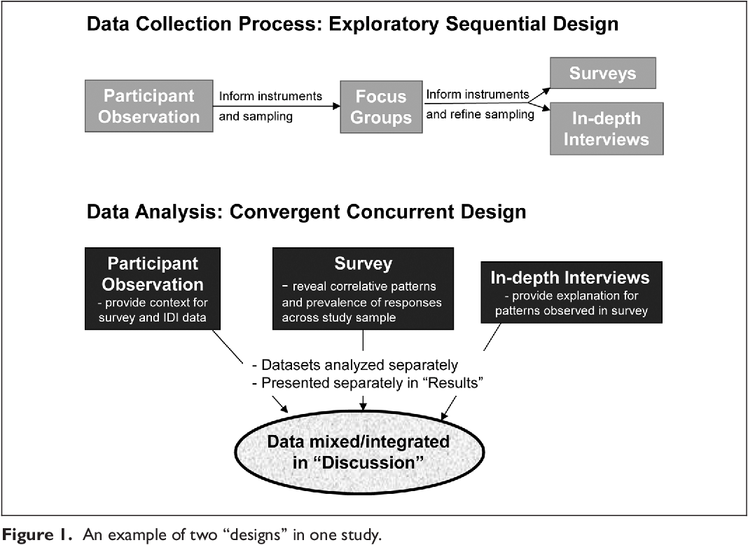 Describing Mixed Methods Research Semantic Scholar