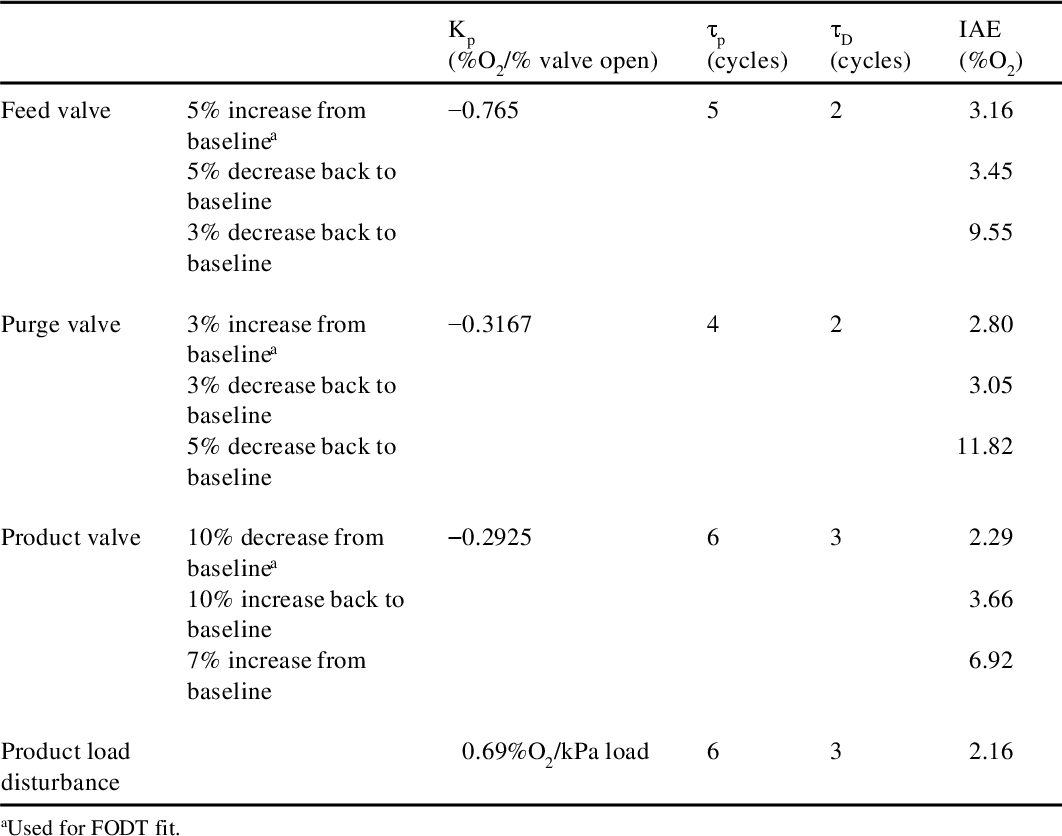 Table 1 From The Dynamic Response And Characteristics Of An Oxygen