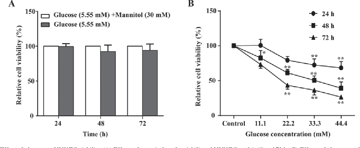 Pdf Astragaloside Iv Prevents High Glucose Induced Cell Apoptosis And