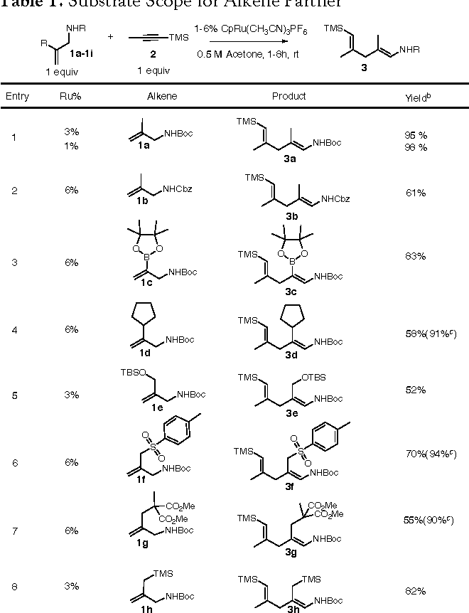 Ruthenium Catalyzed Alkene Alkyne Coupling Of Disubstituted Olefins