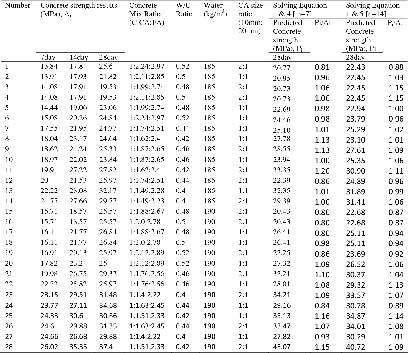 Table 1 From Prediction Of Compressive Strength Of Concrete From Early