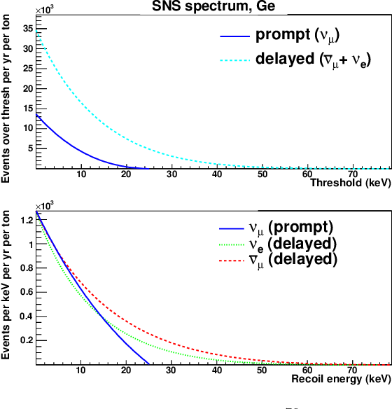 Figure 1 From Prospects For Measuring Coherent Neutrino Nucleus Elastic