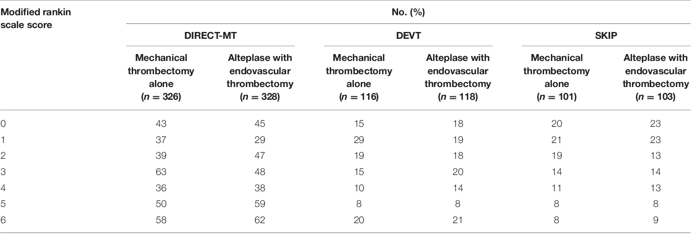 Table 1 From Direct Endovascular Thrombectomy Or With Prior Intravenous