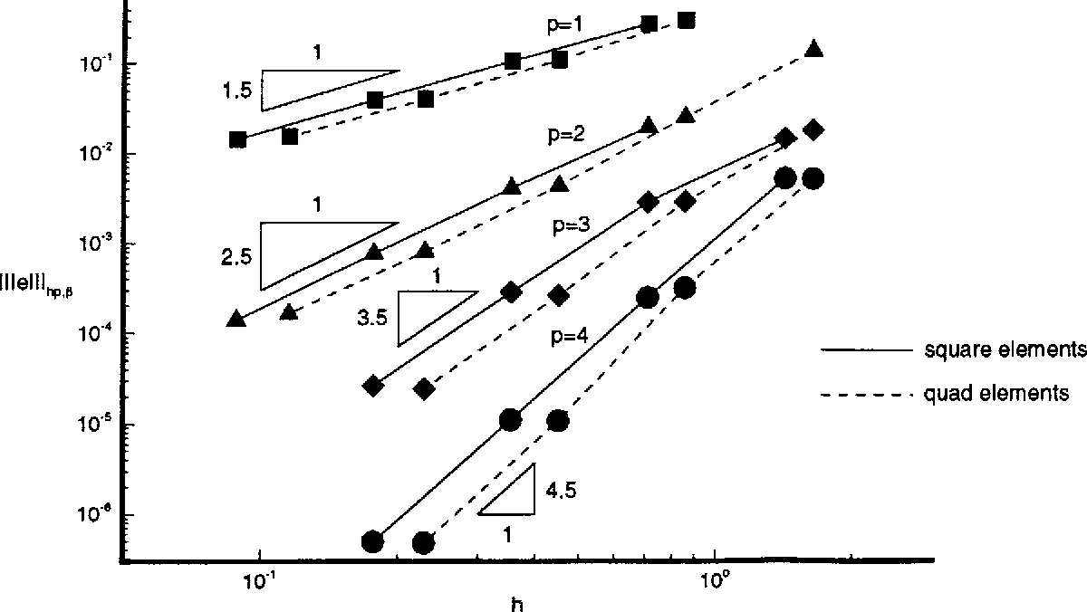 Figure 1 From A Priori Error Estimates For An Hp Version Of The