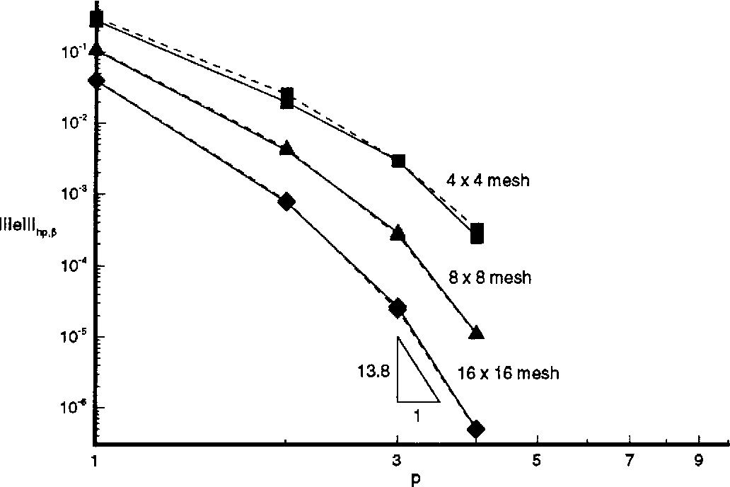 Figure 1 From A Priori Error Estimates For An Hp Version Of The