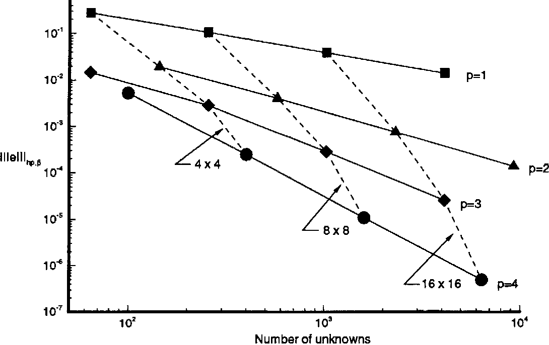 Figure 1 From A Priori Error Estimates For An Hp Version Of The