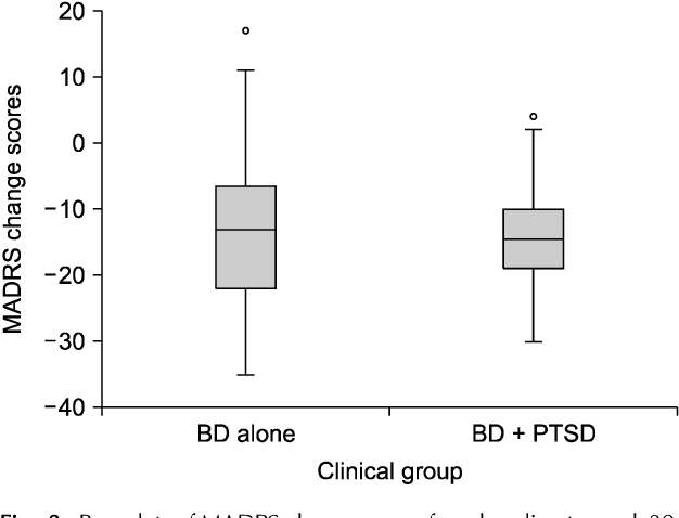 Table 1 From Does Post Traumatic Stress Disorder Impact Treatment