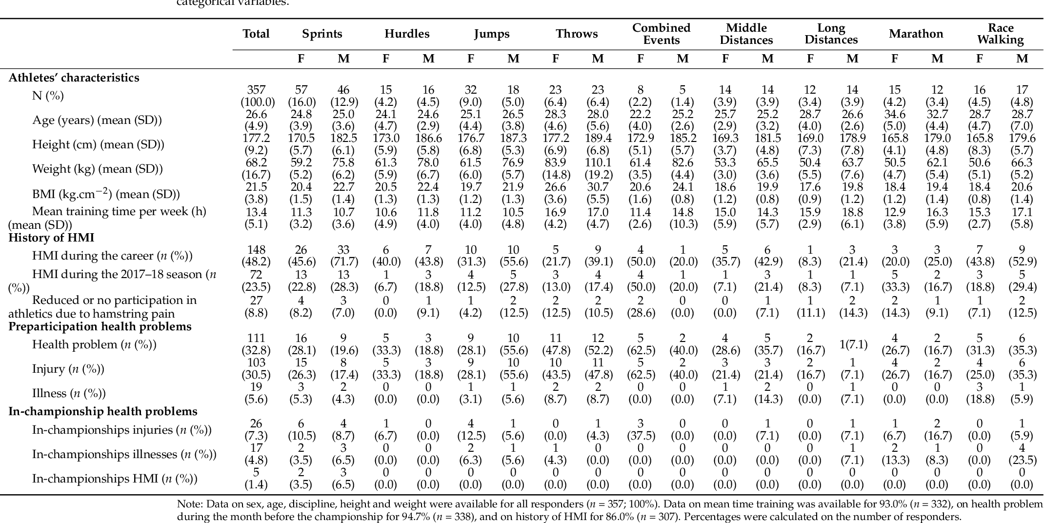 Table 1 From Hamstring Muscle Injuries And Hamstring Specific Training