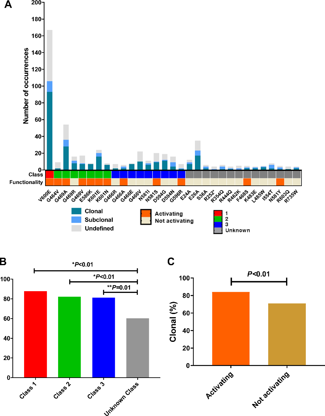 Figure 1 From Molecular Landscape Of Braf Mutant Nsclc Reveals An