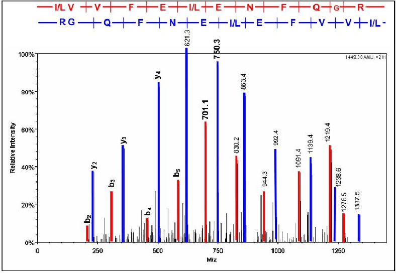 Pdf Analysis Of Mass Spectrometry Data For Protein Identification In