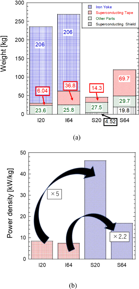 Figure 1 From Conceptual Design And Electromagnetic Analysis Of 2 Mw