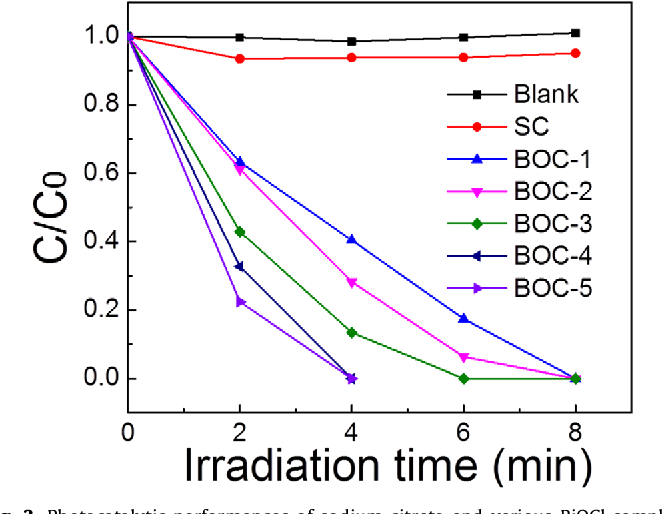 Figure 1 From Controllable Hydrothermal Synthesis Of Biocl Nanoplates