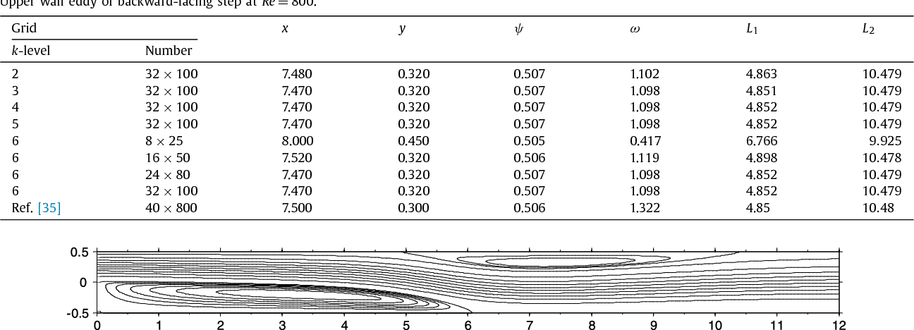 Figure 10 From Least Squares Finite Element Method With High Continuity