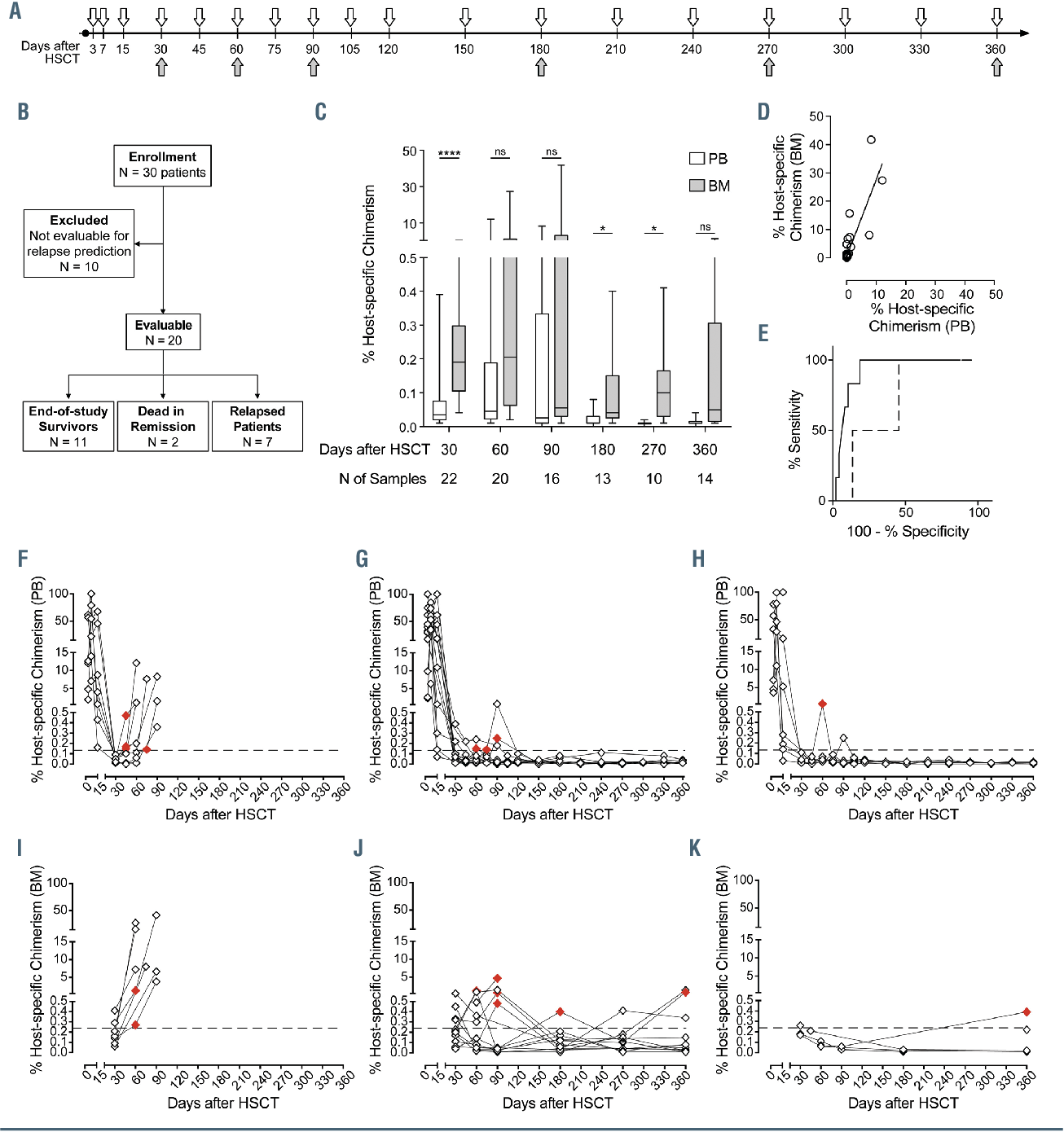 Figure 1 From Quantitative Polymerase Chain Reaction Based Chimerism In