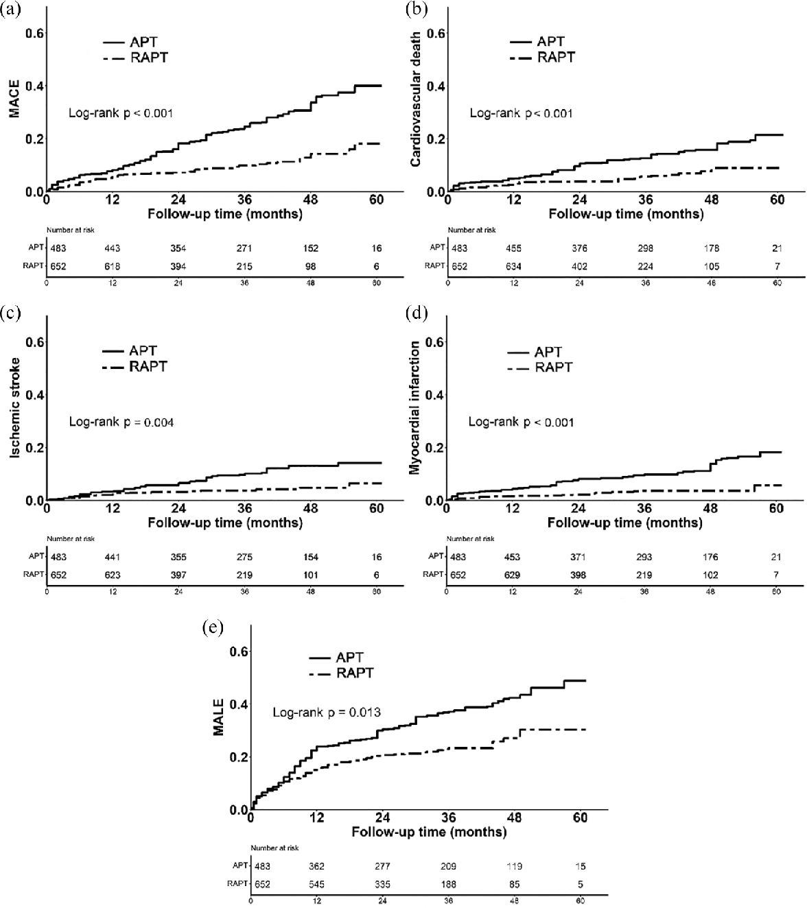 Figure 1 From Comparison Of Rivaroxaban Based Dual Antithrombotic And