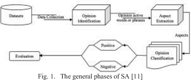 Sentiment Analysis For Youtube Videos With User Comments Review