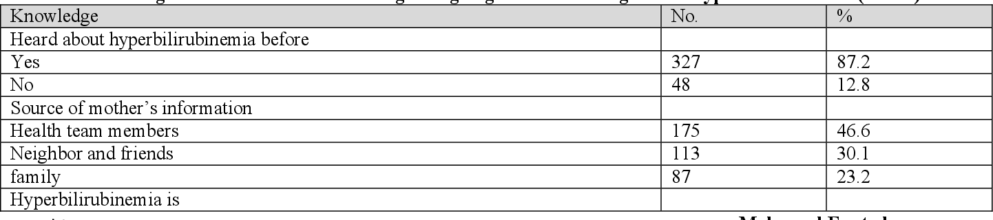 Table 1 From Mothers Knowledge And Attitude Regarding Neonatal