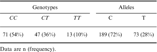 Table 1 From The Human G Protein Beta3 Subunit C825t Polymorphism Is