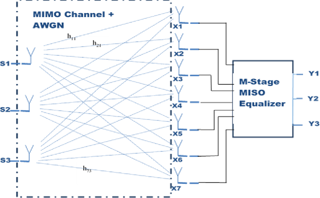 Figure 1 From Mimo Equalization Of 16 Qam Signal Blocks Using An Fft