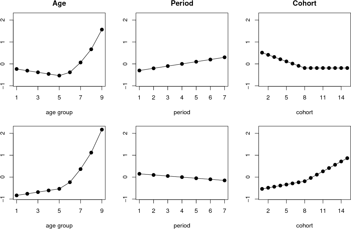 Figure 1 From Bayesian Age Period Cohort Modeling And Prediction Bamp