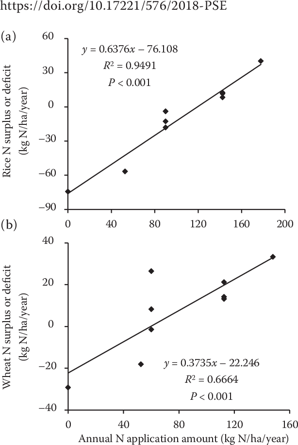 Pdf Yield Nitrogen Use Efficiency And Balance Response To Thirty