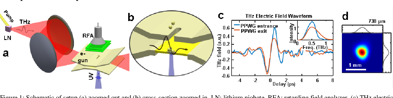 Figure 1 From Sub Kev Electron Gun Driven By Ultrafast Thz Pulses