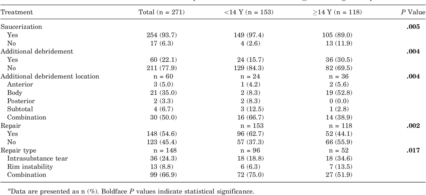 Table 1 From Relationship Between Age And Pathology With Treatment Of