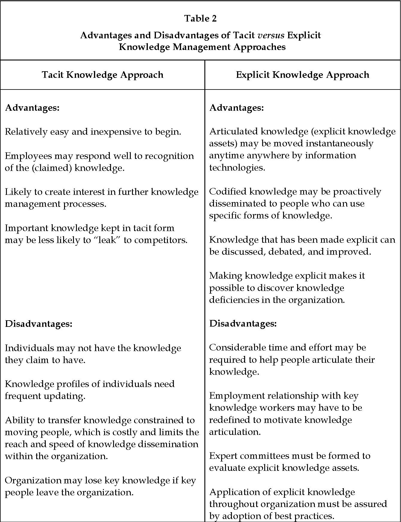 Pdf Tacit Knowledge Versus Explicit Knowledge Approaches To