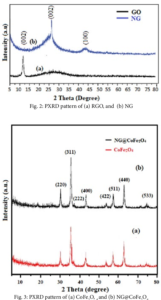 Pdf Hydrothermal Synthesis Of Nitrogen Doped Graphene Supported