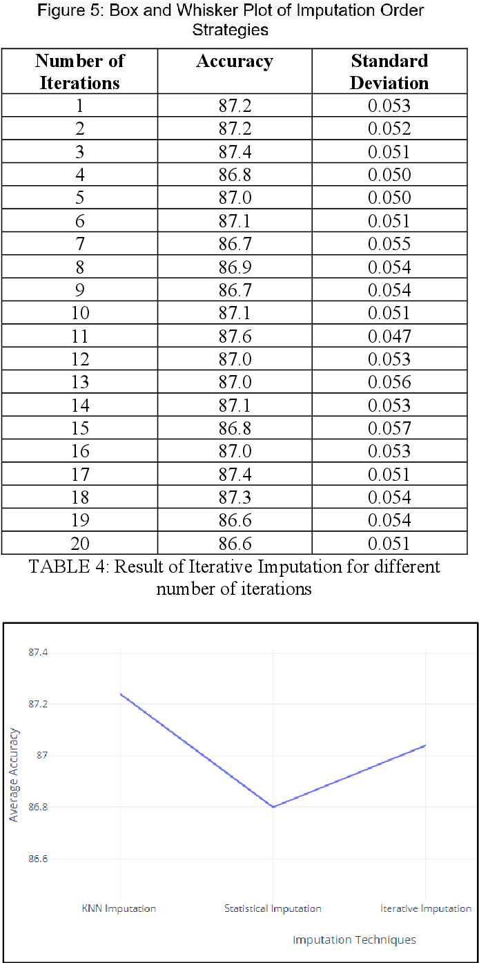 Figure 2 From A Comparison Of Three Missing Data Imputation Techniques